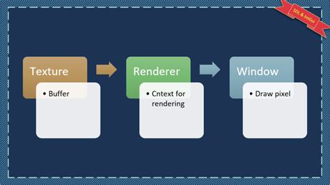 how to setup dear imgui in sdl2 c