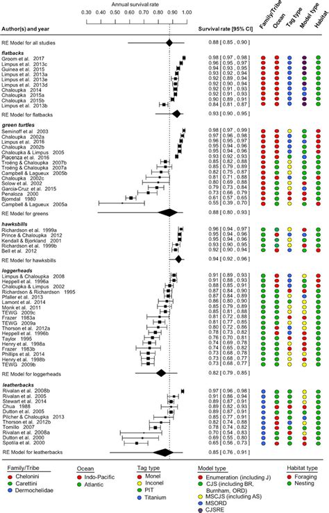 Random Effects Forest Plot Of The Inverse Variance Weighted Annual