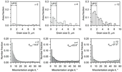 Grain Size And Boundary Misorientation Distributions For A Download Scientific Diagram