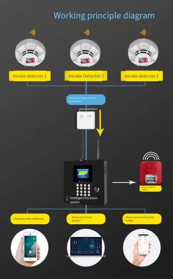 Multi Network Alarm Host System Is Suitable For Multi Alarm Pcba And Pcb Circuit Board Pcb And