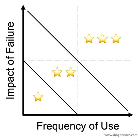 Automation Prioritisation Using Risk Mapping The Geeky Gecko