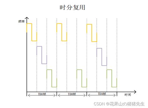 多路复用技术：fdm tdm与stdm详解 csdn博客