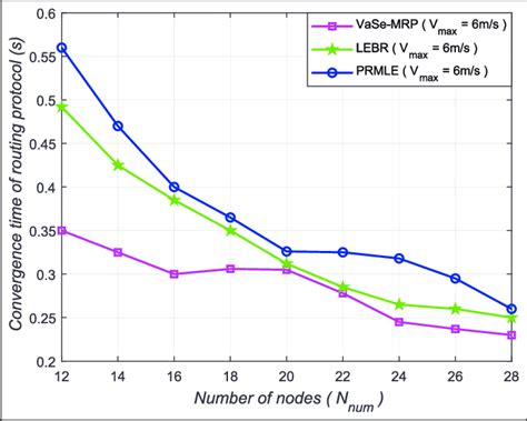 Convergence Time Of Routing Protocol Versus Number Of Nodes Download