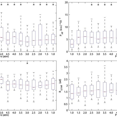 Boxplots Representing The Median And Variability In The 25 Subjects