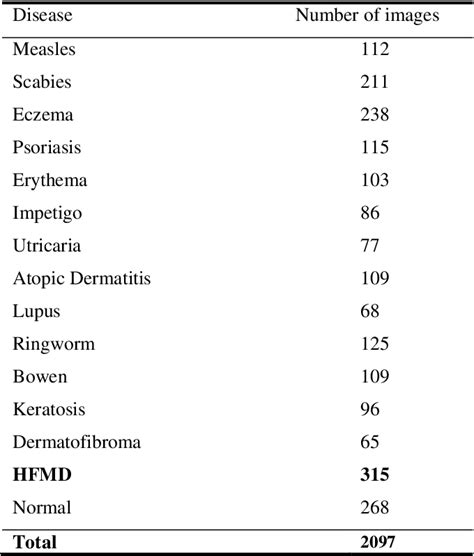 table ii from hand foot and mouth rash detection using deep convolution