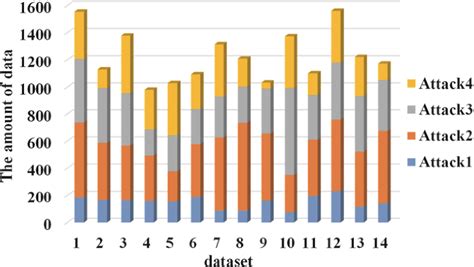 Figure 1 From A Novel Wrapped Feature Selection Framework For Developing Power System Intrusion
