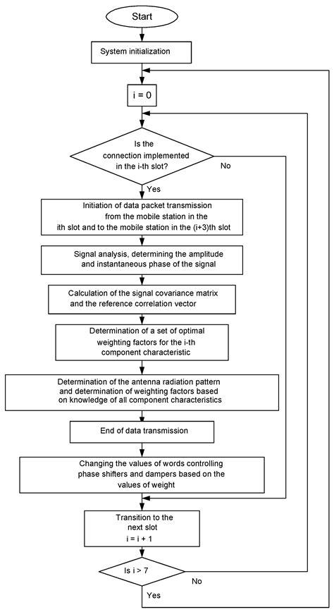 Algorithms Free Full Text Adaptive Antenna Array Control Algorithm
