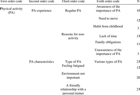 codes derived from the interview and number of answers for physical