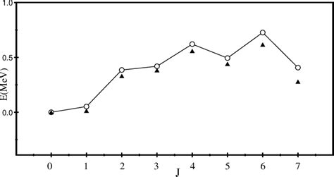 Figure 2 From Realistic Shell Model Calculations For Exotic Nuclei Around Closed Shells