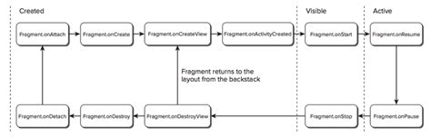 Giới thiệu Fragment trong Android