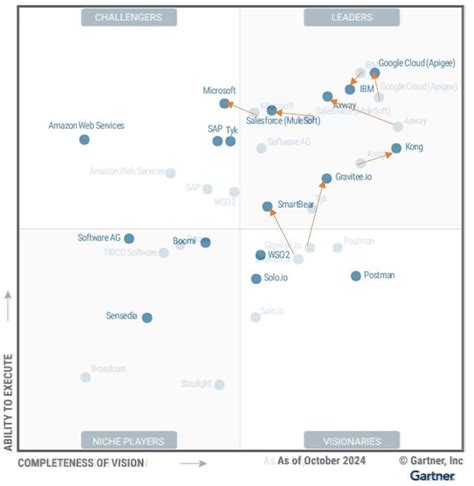 Raphaël Menard Sur Linkedin Le Magic Quadrant For Api Management 2024