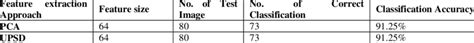 Performance Comparison With Orl Face Database Download Scientific