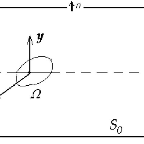 A Control Volume Including The Region Ω Of Energy Supply Or