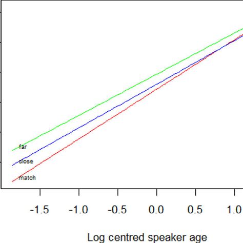Log Accuracy Over Speaker Age Logged And Centred In The Three Download Scientific Diagram