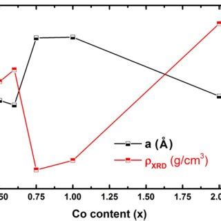 Lattice Parameter A And XRD Peak Density Download Scientific Diagram