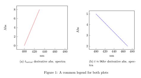 Vertical Alignment Vertically Align Pgfplots Using Subfigure TeX LaTeX Stack Exchange