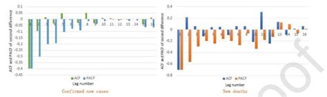 acf and pacf of the second order difference download scientific diagram