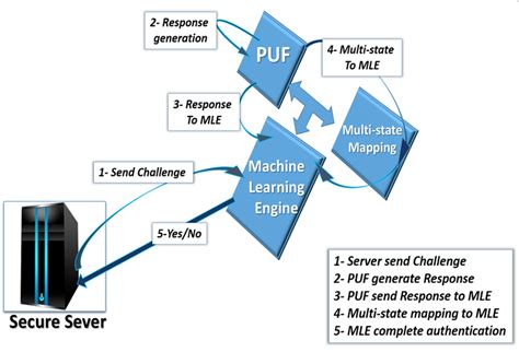 Authentication Protocol For Memory Based Pufs With A Machine Learning Download Scientific