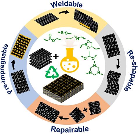 Dynamic Covalent Bonds Enabled Carbon Fiber Reinforced Polymers Recyclability And Material