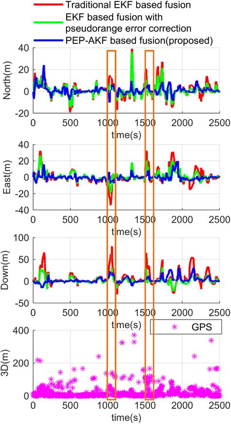 Positioning Error In Terms Of The Local Level Coordinate System Download Scientific Diagram