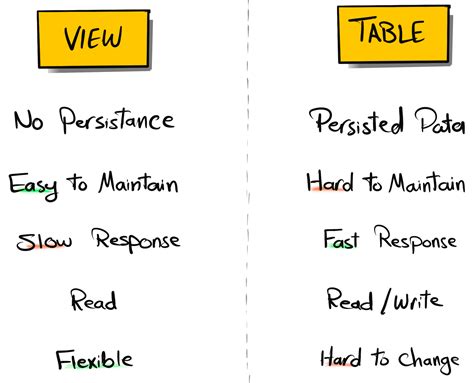 Sql Views The Hidden Gem Of Database Data With Baraa