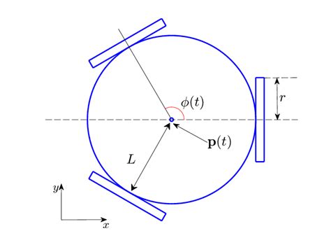 three wheeled omnidirectional robot diagram download scientific diagram