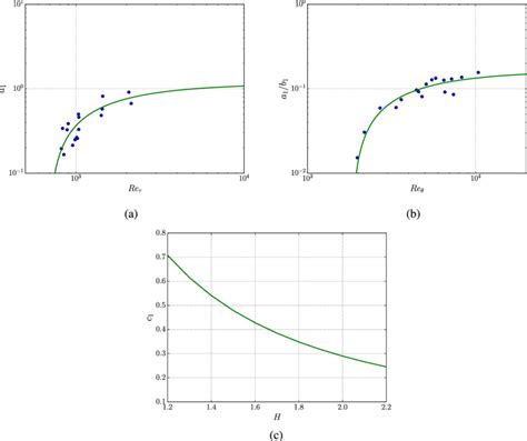 Determination For Variables In Eq 11 And Curve Fitting According To
