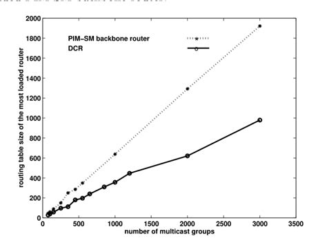 Routing Table Size For The Most Loaded Routers Download Scientific