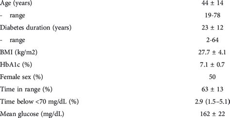 Characteristics Presented As Mean ± Standard Deviation For Parametric