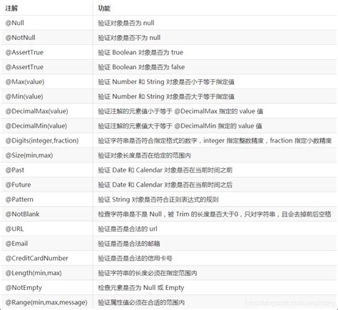 Springmvc中数据校验实践 Csdn博客