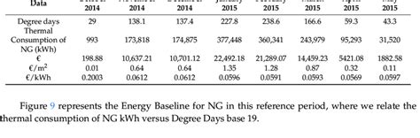 Data For The Calculation Of The Energy Baseline Download Table