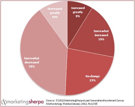 Marketing Research Chart Importance Of Offline Lead Gen Tactics Marketingsherpa