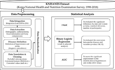 Design Of Experimental Study For Statistical Analysis WHtR Download Scientific Diagram
