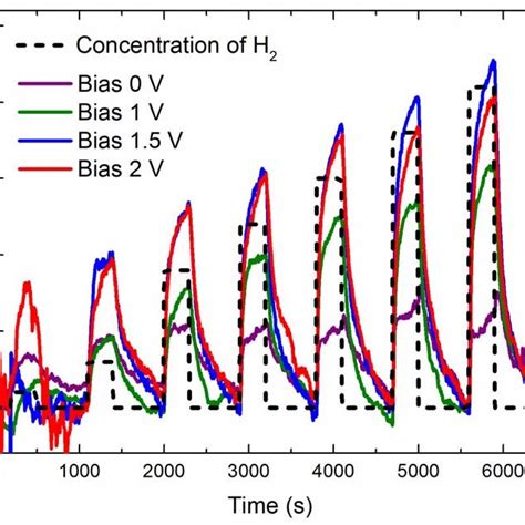 Capacitance Response Of The Sensor Measured At 10 Khz For Different