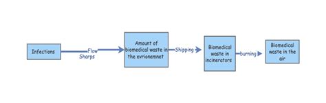 Final Stock And Flow Model Insight Maker