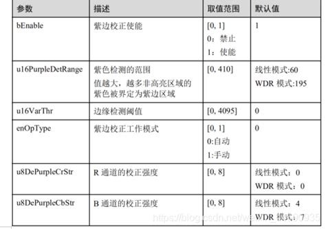 isp—图像调试实习生（第七天） 源码巴士