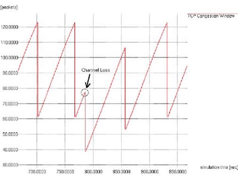 TCP Congestion Window With Channel Errors Download Scientific Diagram