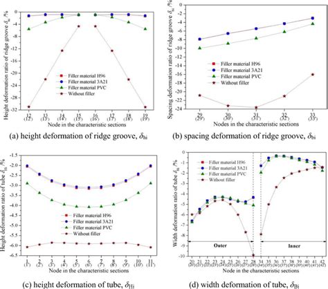 Distribution Of Cross Sectional Deformation Of 60° Section Without And