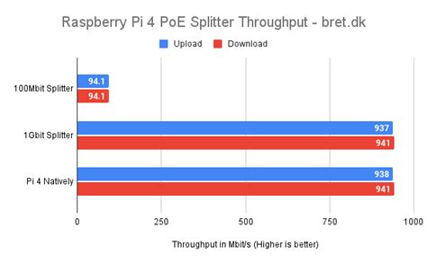 are poe splitters good for a raspberry pi bret dk