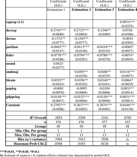 Random Effects Gls Regression On Capexp As Dependent Variable Download Table
