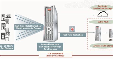 Oracle Backup And Recovery Technologies Year In Review R Databaseadministators
