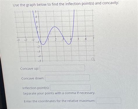 Solved Use The Graph Below To Find The Inflection Point S Chegg
