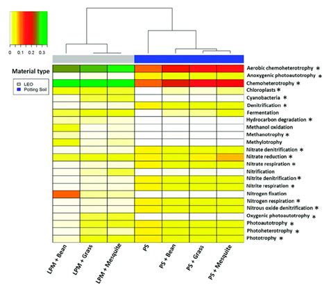 a heatmap showing relative abundance of the selected predicted