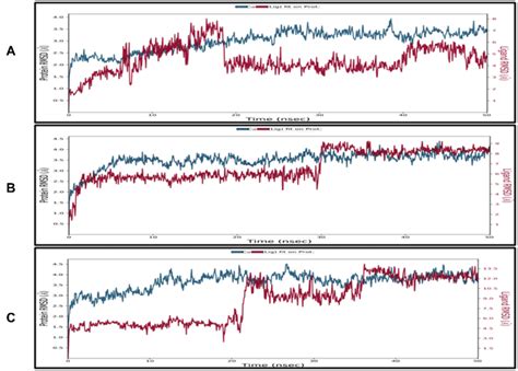 a c represents root mean square deviation rmsd for protein gaba