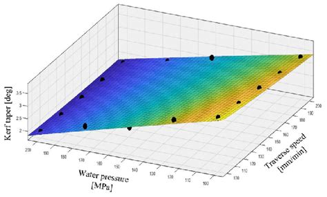 Kerf Taper With Traverse Speed And Water Pressure Download Scientific