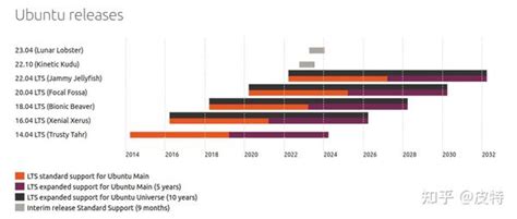 Ubuntu发行版本和Linux内核版本傻傻分不清楚 知乎