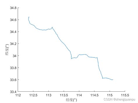 利用matab进行覆盖计算 战术计算——轨迹绘制 Visualize Viewsheds And Coverage Maps Using Terrain 剋求面积和等高线图计算