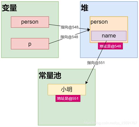 案例图文讲解java传址传值问题 java怎么把传地址改为传值 csdn博客