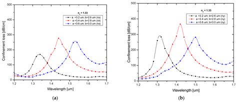Surface Plasmon Resonance Based Gold Coated Hollow Core Negative
