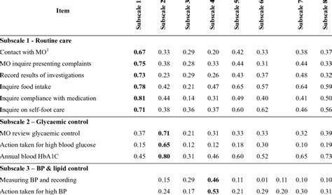 Item Scale Correlations For The Services Checklist Download